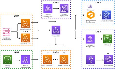 Real Time Streaming With Kafka And Flink Introduction Cevo
