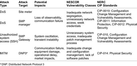 Cyberattack Mapping With Nescor Vulnerabilities And Nerc Cip Standards Download Scientific Diagram