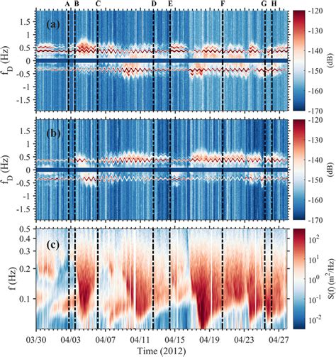 Time Stacks Of Hf Radar Doppler Spectra At The Wave Buoy Location From Download Scientific