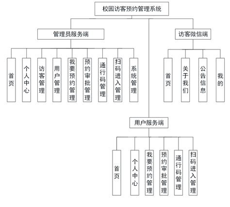 计算机毕业设计java校园访客预约管理系统的设计与实现 高校访客智能通行预约平台的设计与实现 基于微信小程序的校园来访登记及审批系统高校宿舍访客预约管理平台开发 Csdn博客