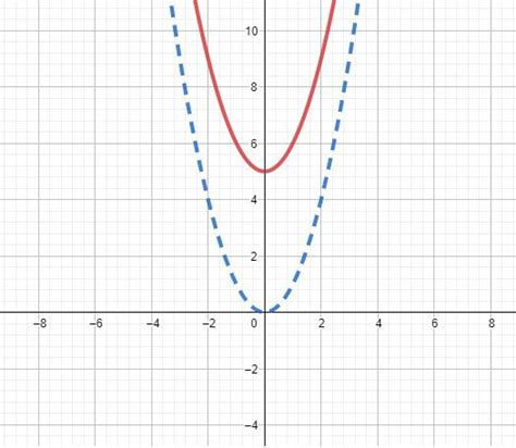 Sketch The Graph Of The Function Not By Plotting Points Bu Quizlet