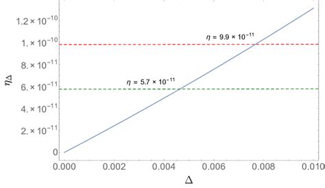 The Baryon Asymmetry η∆ Blue Solid Curve In The Case Of Download Scientific Diagram
