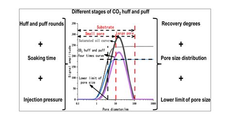 Characteristics Of Crude Oil Production In Microscopic Pores Of Co2 Huff And Puff In Shale Oil