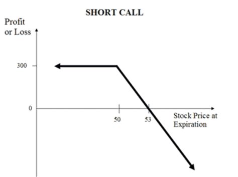 What Is Short Call Option Strategy 2023 Guide