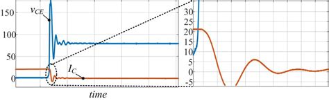 Investigating The Tail Current At Turn Off For The Igbt Under Test No