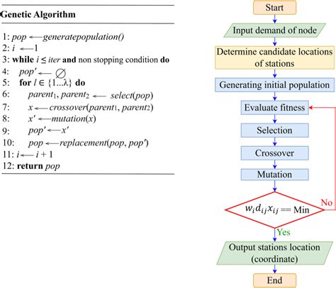 Electric Vehicle Charging Stations Model Algorithm Simulation Location And Capacity