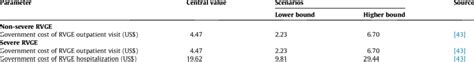 Input Parameters For Estimating Health Service Costs 2018 Us