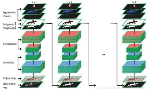 论文笔记：progressive Attention Guided Recurrent Network For Salient Object Detection Csdn博客