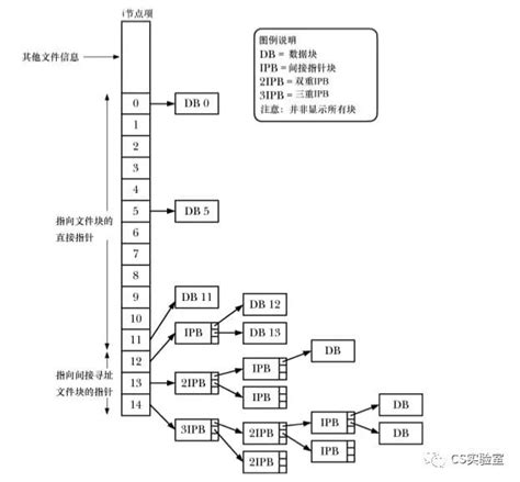 Linux File System Sobyte