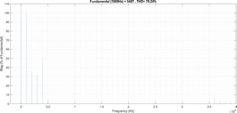How To Program Correctly The FFT 9 1 Blocks With Cordic Atan To Obtain