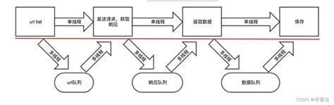 高性能爬虫实现 使用多线程线程池多进程异步协程（包含多个不同爬虫示例进行学习）python多任务异步协程爬取图片 Csdn博客