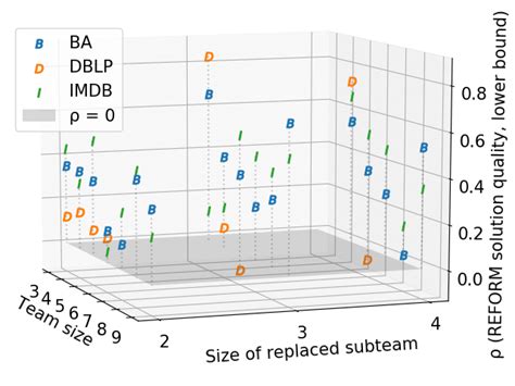Correlation Coefficient Between Lower Bound And Solution Quality Of