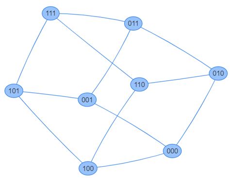 algorithm to generate n dimensional hypercube graph mike dombrowski