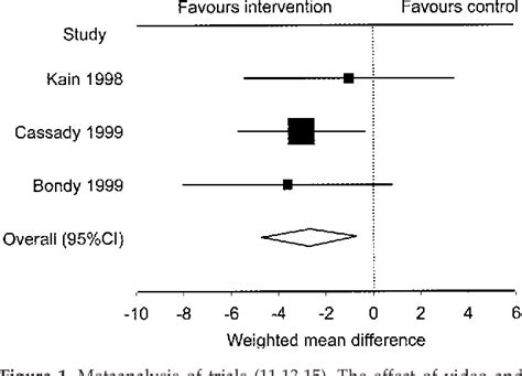 Figure 1 From Educating Patients About Anesthesia A Systematic Review Of Randomized Controlled