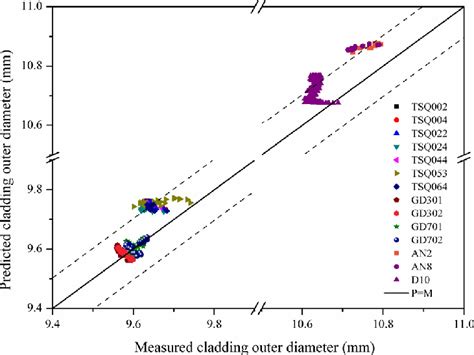 The Comparison Of Measured And Predicted Cladding Outer Diameters For
