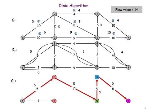 Ppt 7 Dinic Algorithm Powerpoint Presentation Free Download Id8738777 Ppt 7 Dinic Algorithm Powerpoint Presentation Free Download Id8738777