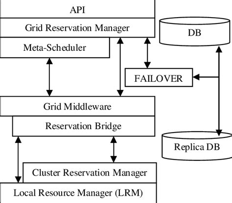 Architecture Of The Reservation System Download Scientific Diagram