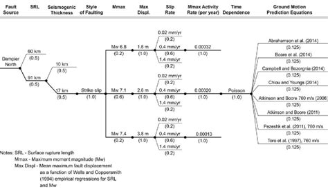 Logic Tree Structure For Fault Sources In Zone Download Scientific Diagram