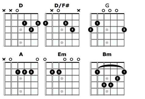 Guitar Chords Ed Sheeran