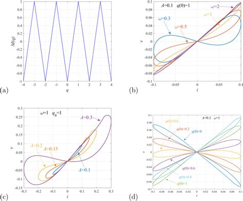 Triangular Wave Function And The Pinched Hysteresis Loops Of The