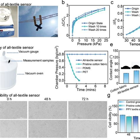 Sensing Principles Of The All‐textile Sensor A Schematic Download Scientific Diagram