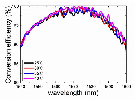 Simulated Mode Conversion As A Function Of Wavelength At Different