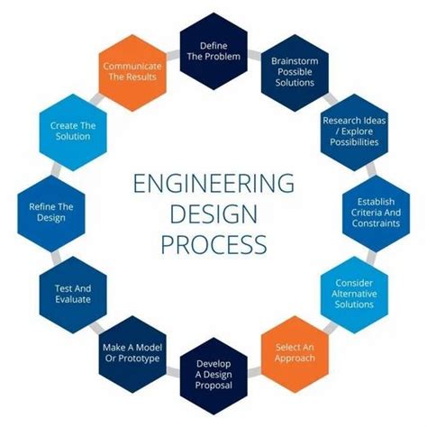 Process Design Engineering Services At ₹ 2000hour In Vasai Virar Id