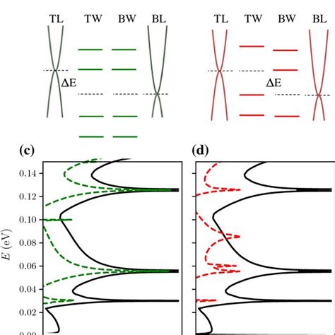 A Crystal Structure Of Bernal Stacked Bilayer Graphene Showing The Download Scientific Diagram