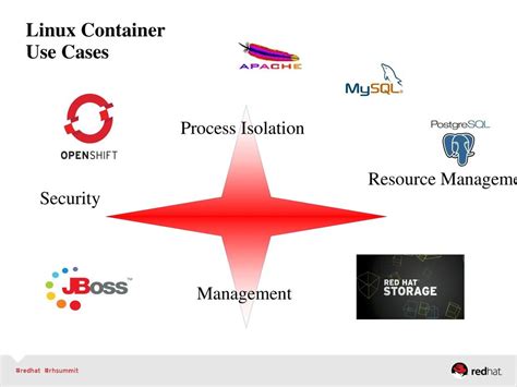 Linux Containers Overview And Roadmap Ppt Download