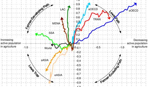 The Structural Transformations 1970 2007 Download Scientific Diagram
