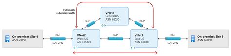 about bgp with vpn gateway azure vpn gateway microsoft learn