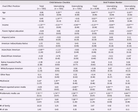 Screen Time Problematic Media Use And Clinical Concerns In The Abcd