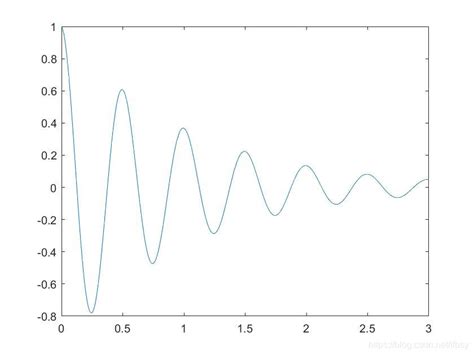 Matlab信号与系统实验（一）matlab Ut璇璇璇璇涵涵子的博客 Csdn博客