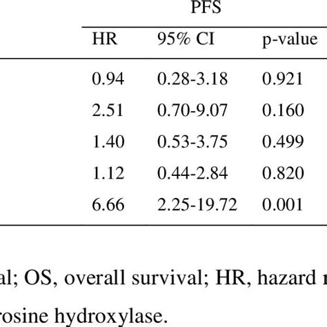 Multivariate Analysis Of Factors Affecting Pfs And Os In All Patients Download Table