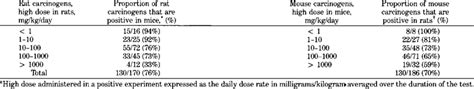 Predictive Value Of Carcinogenicity In One Species For Carcinogenicity
