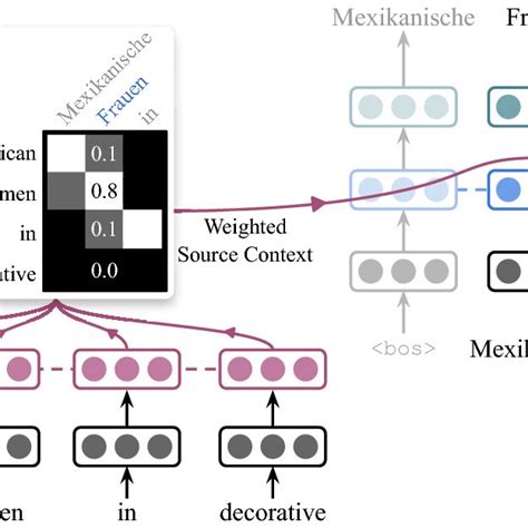 A Simplified View Of Encoder Decoder Architecture With Attention An Download Scientific