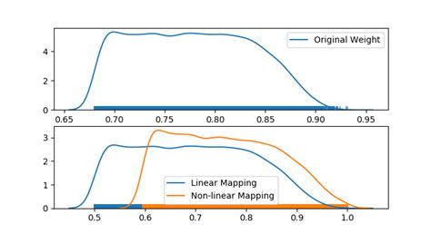 Linear Mapping And Non Linear Mapping Download Scientific Diagram
