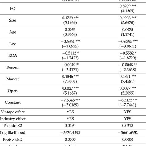 Regression Results Of Main Effects Download Scientific Diagram