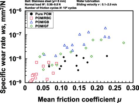 Relationship Between The Mean Friction Coefficient And The Specific Download Scientific Diagram