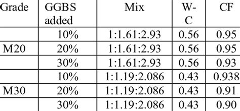 Compaction Factor For Ggbs Concrete Download Table