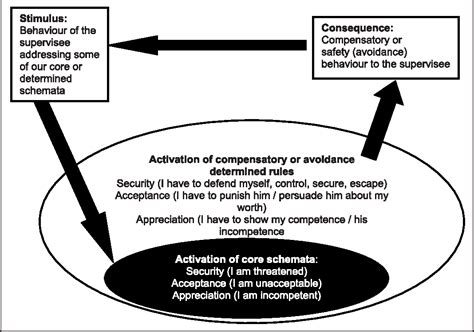 Figure 1 From Countertransference During Supervision In Cognitive Behavioral Therapy Semantic