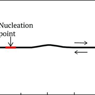 The Schematic Diagram Showing The Fault Geometry For The Preliminary Download Scientific