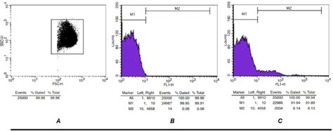 Flow Cytometry Analysis Of Reticulocyte Histogram A The Population Of