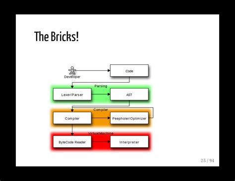 Architecture Of Cpython Part 1 Speaker Deck