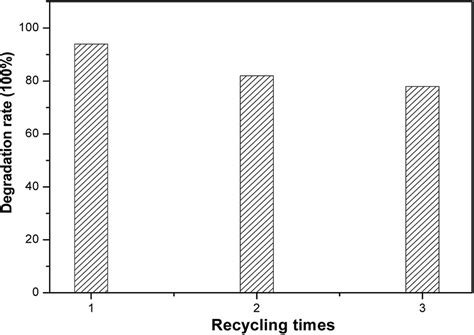Results Of The Recycling Experiments For The Black Tio2 Nta Electrodes