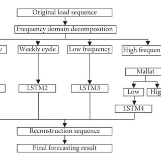 The Forecasting Error Of Four Methods Download Scientific Diagram