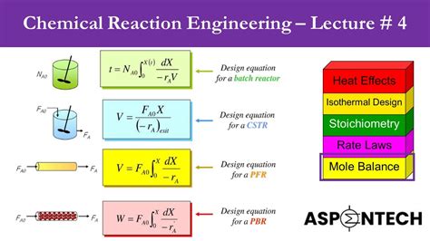 chemical reaction engineering lecture 4 design equations for batch reactor cstr pfr