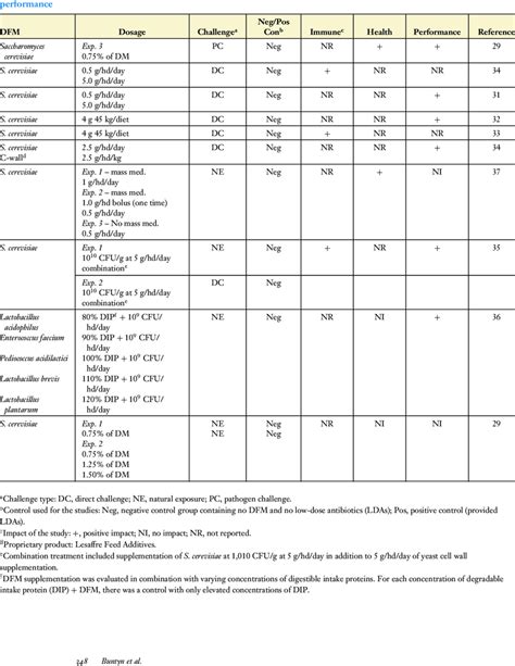 Impact Of Direct Fed Microbial Dfm Supplementation On Beef Cattle