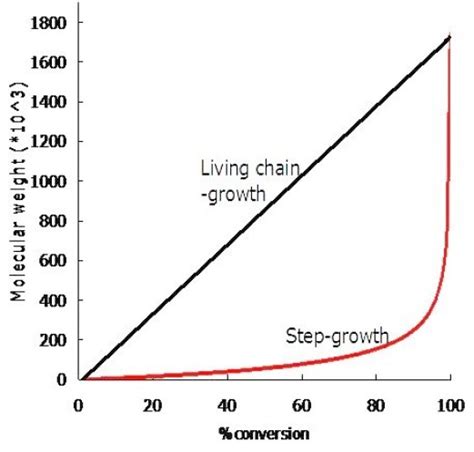 Difference Between Chain Growth And Step Growth Polymerization Definition Types