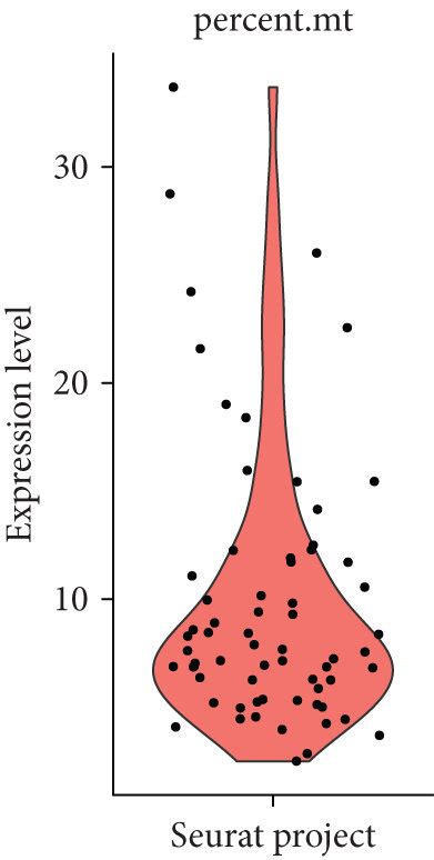 Quality Control Filtering To Remove Cells With Low Quality A Violin Download Scientific Quality Control Filtering To Remove Cells With Low Quality A Violin Download Scientific